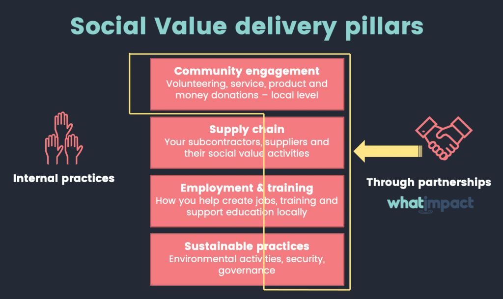 whatimpact.com - NHS social value requirements – are you ready?
